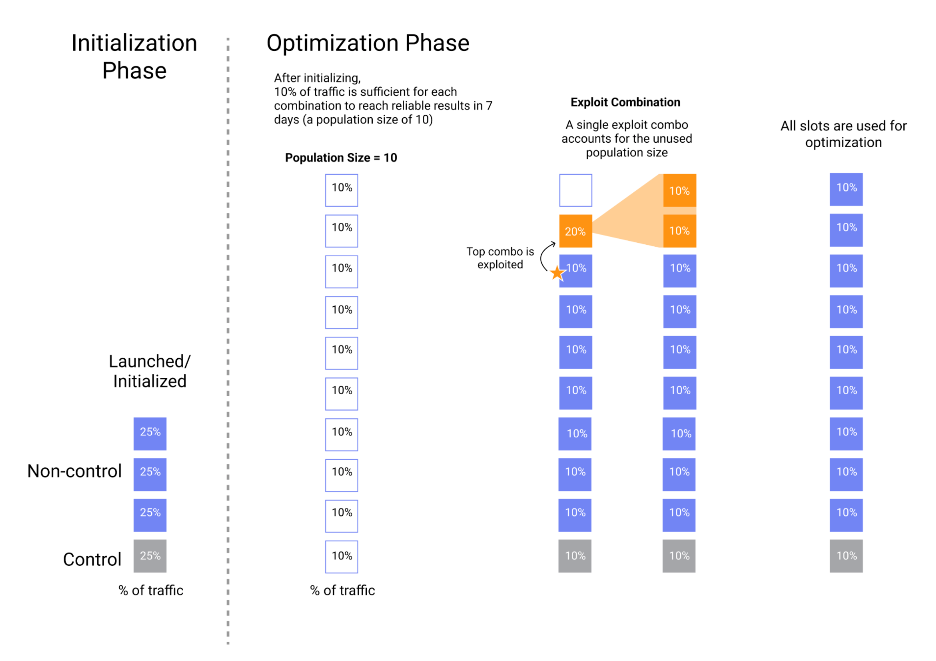 About Exploitation In Projects Using Continuous Optimization Evolv Ai